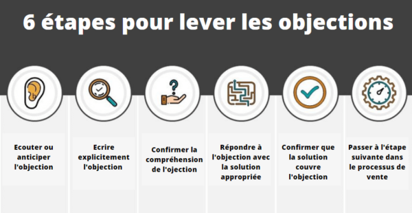 Technique business pour vendre plus – Lever les objections - Argent Content 🙂